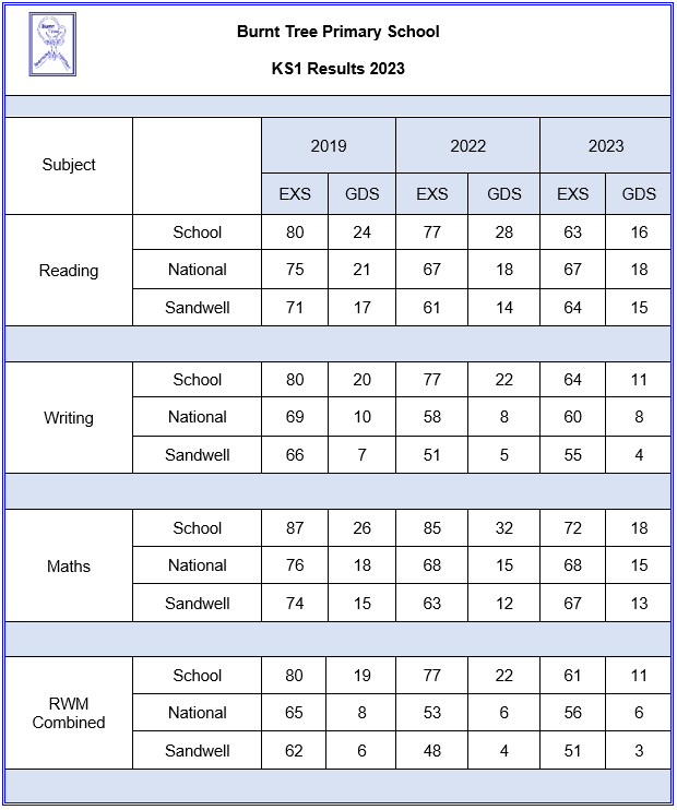 Burnt Tree Primary School - Assessment Results